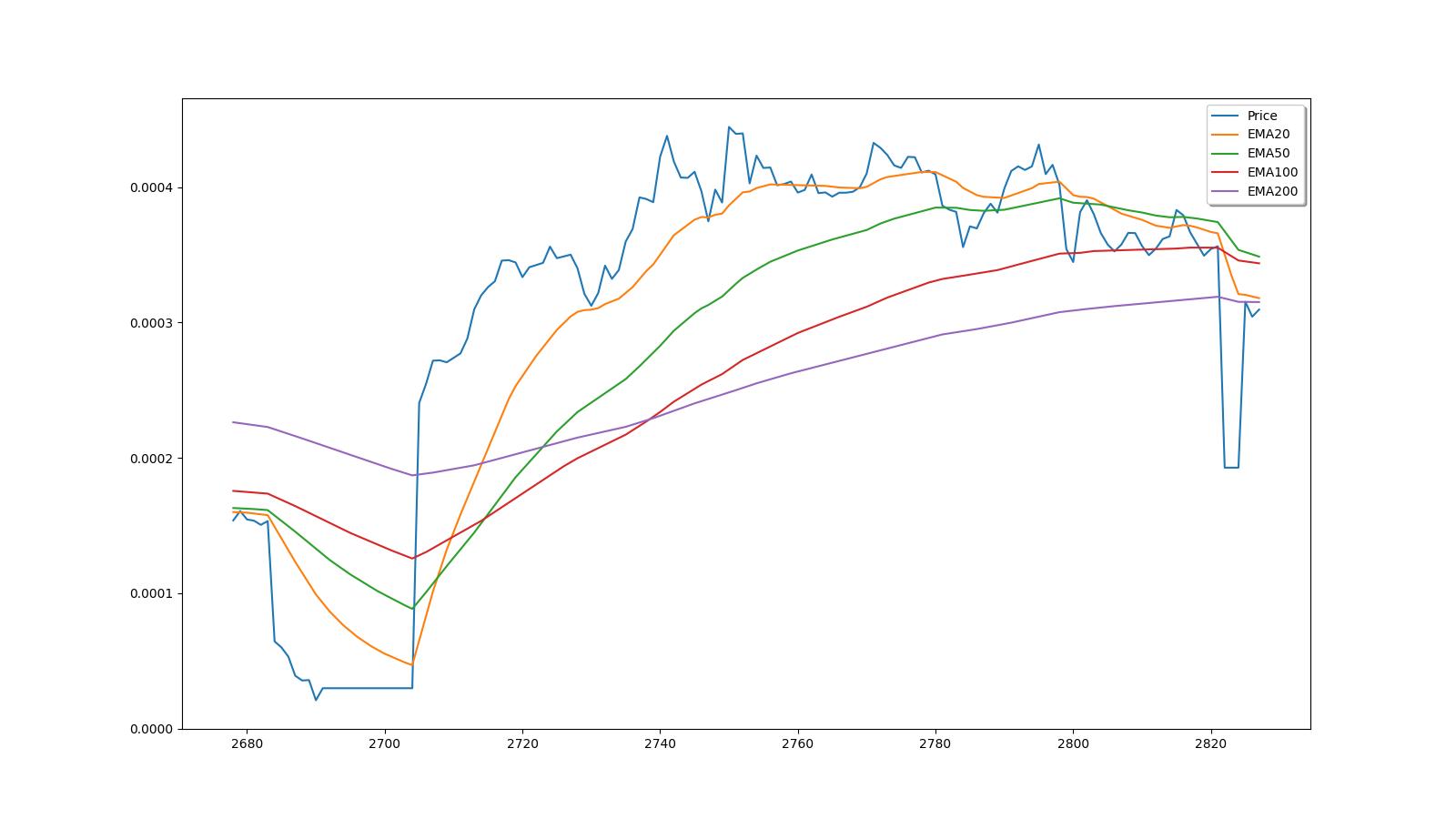 Bottos Exponential Moving Averages
