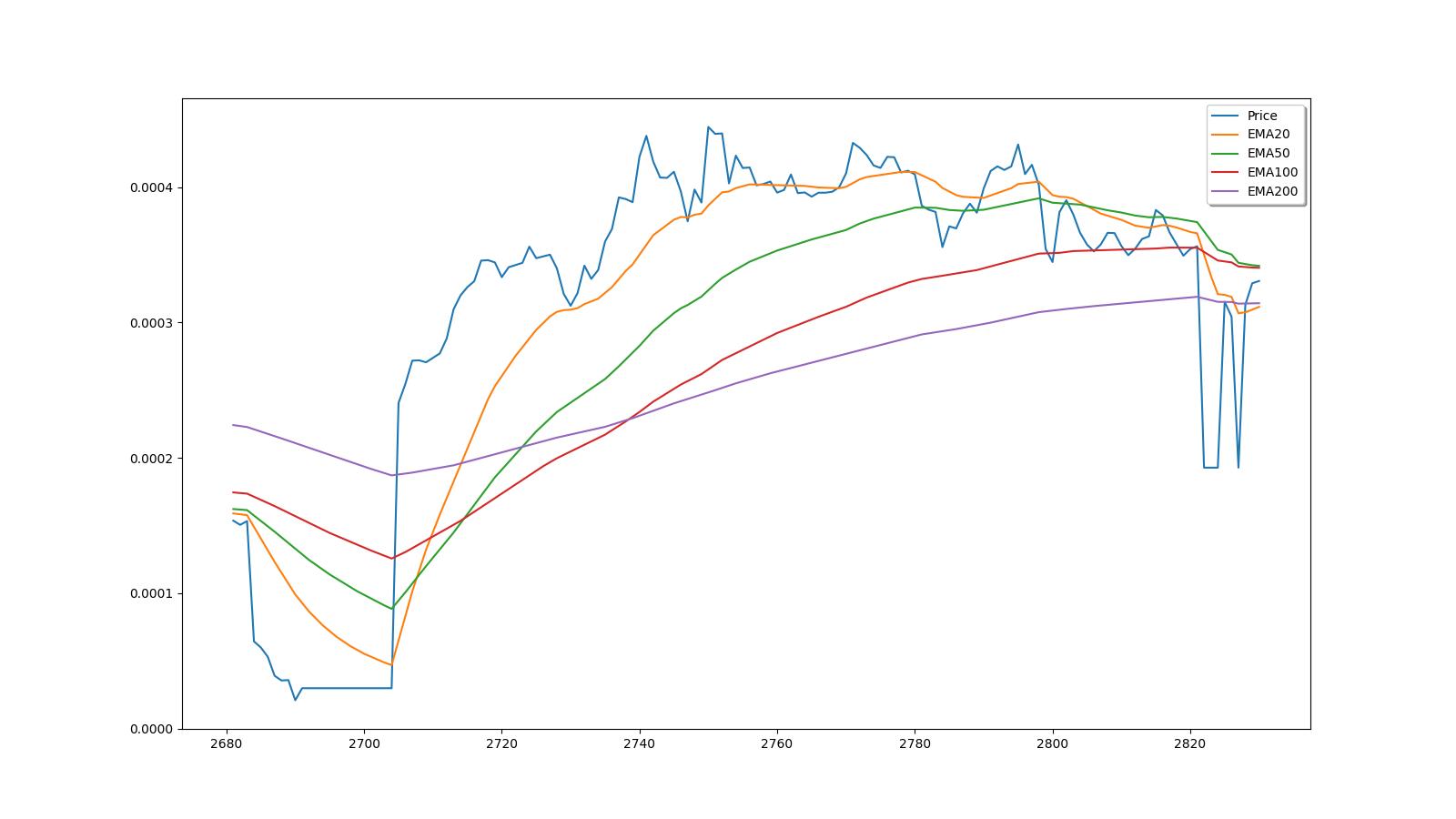 Bottos Exponential Moving Averages