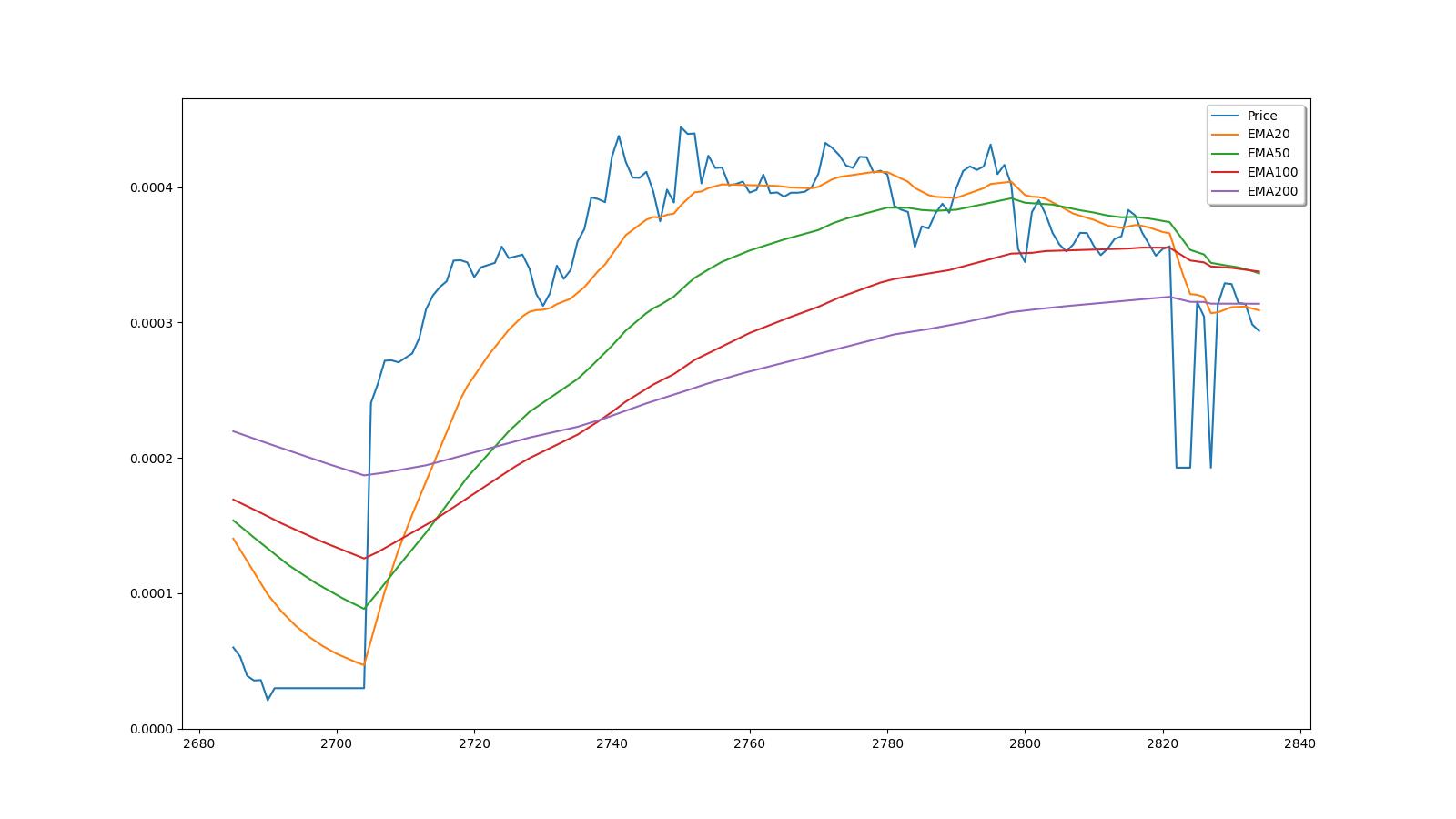 Bottos Exponential Moving Averages