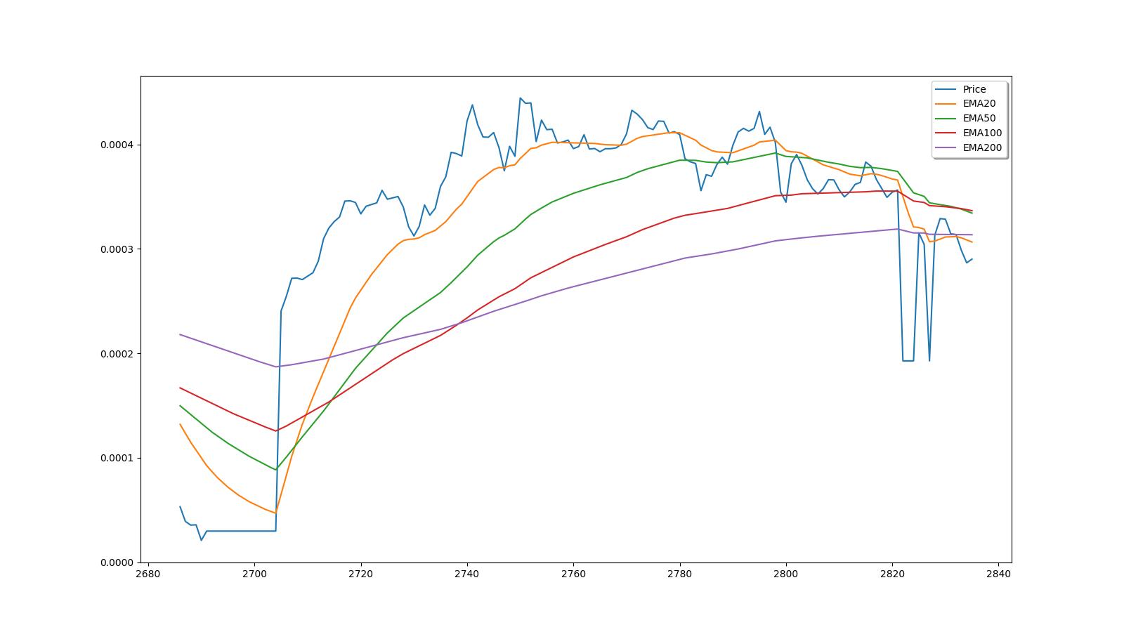 보토스 Exponential Moving Averages