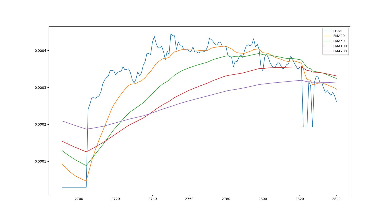 Bottos Exponential Moving Averages