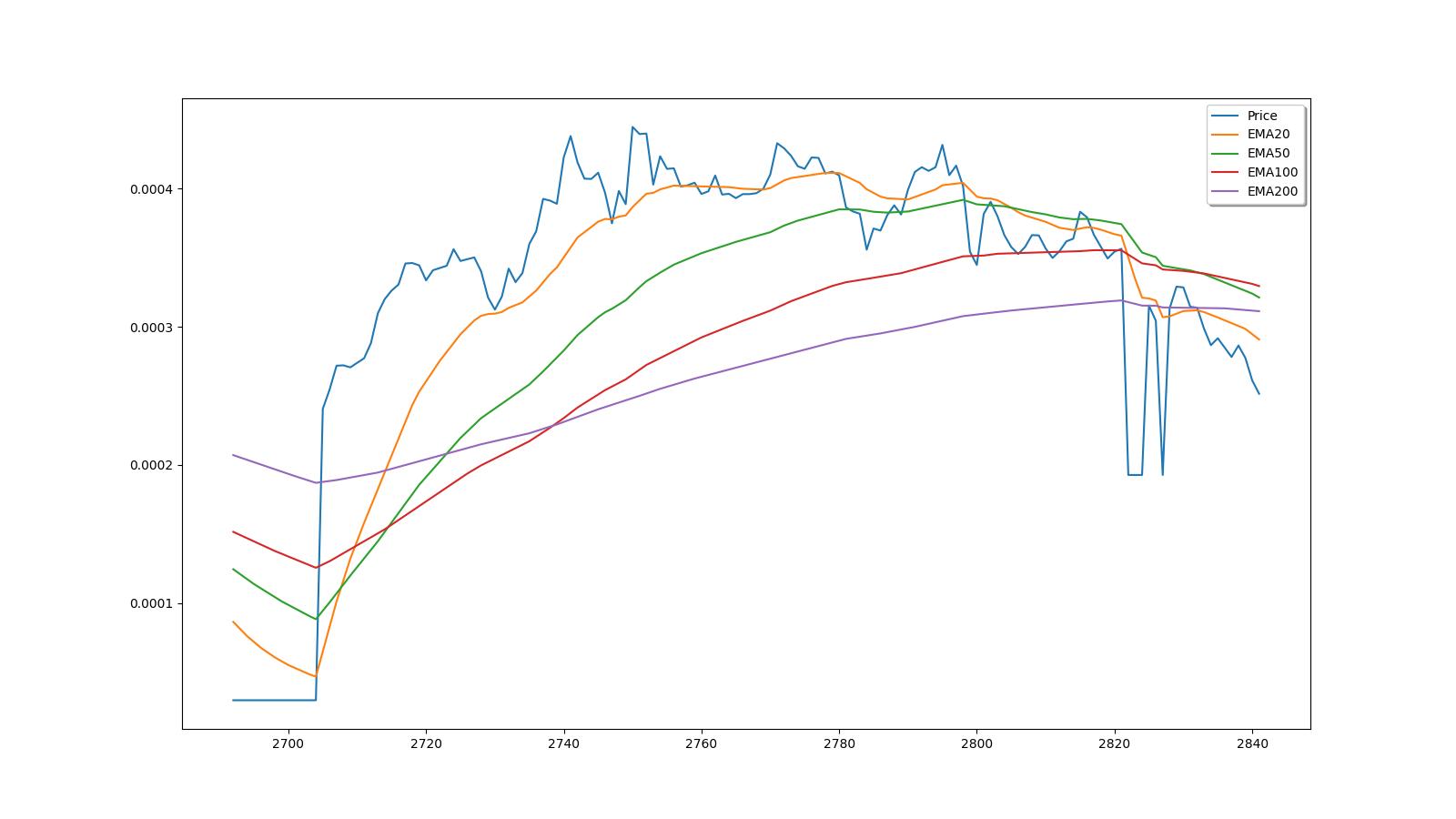 Bottos Exponential Moving Averages