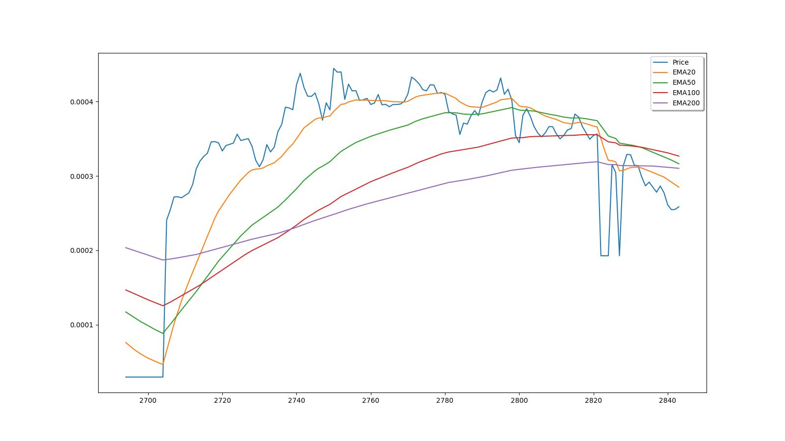 Bottos Exponential Moving Averages