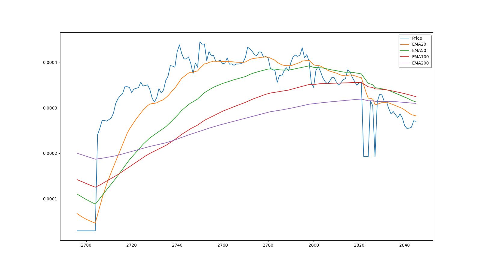 보토스 Exponential Moving Averages