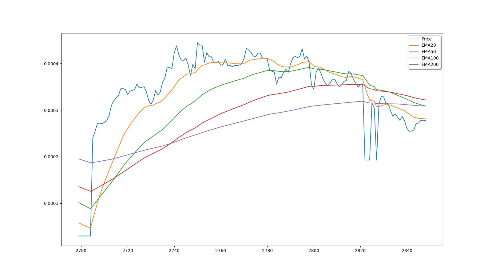 Bottos Exponential Moving Averages