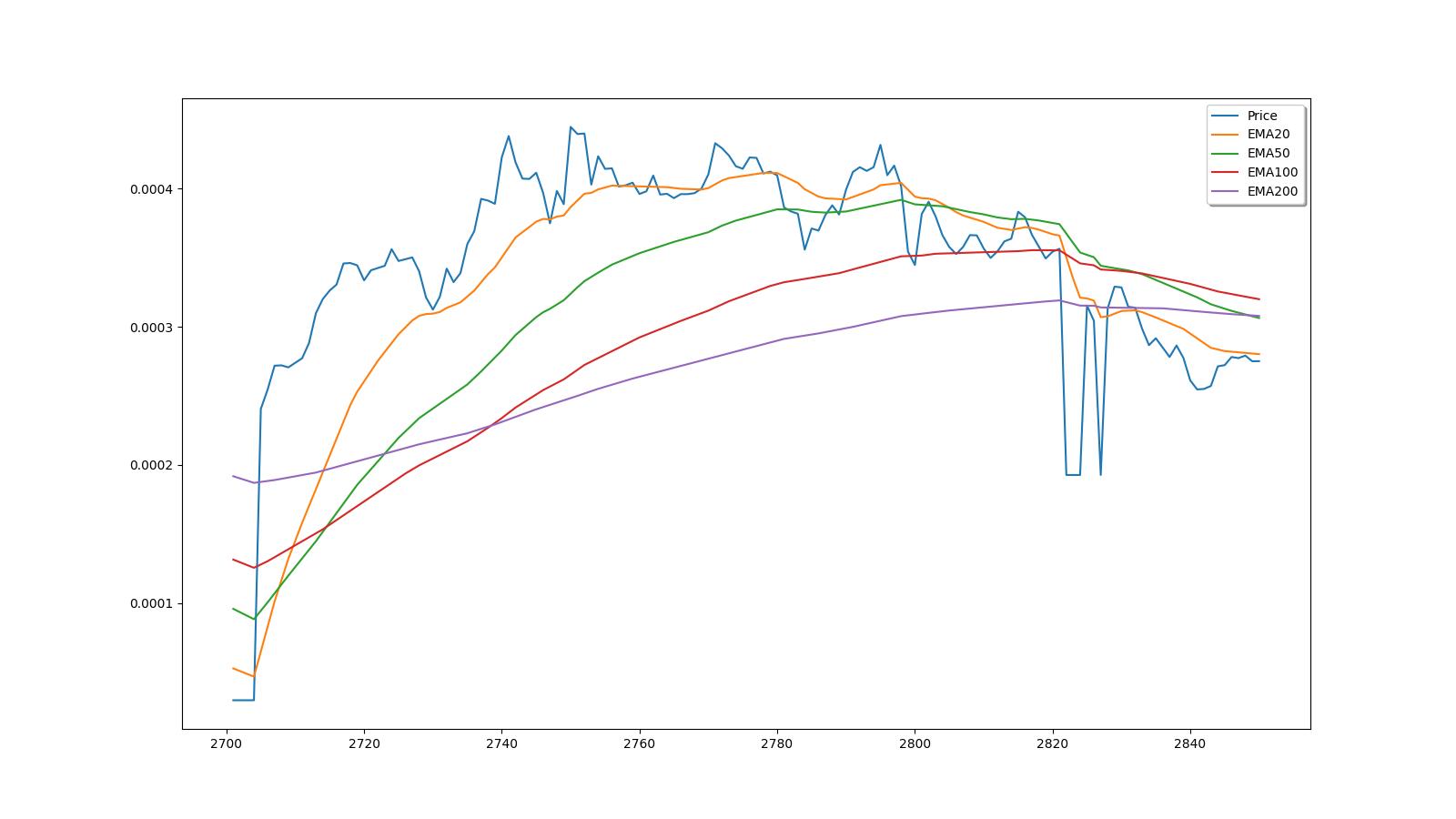 Bottos Exponential Moving Averages