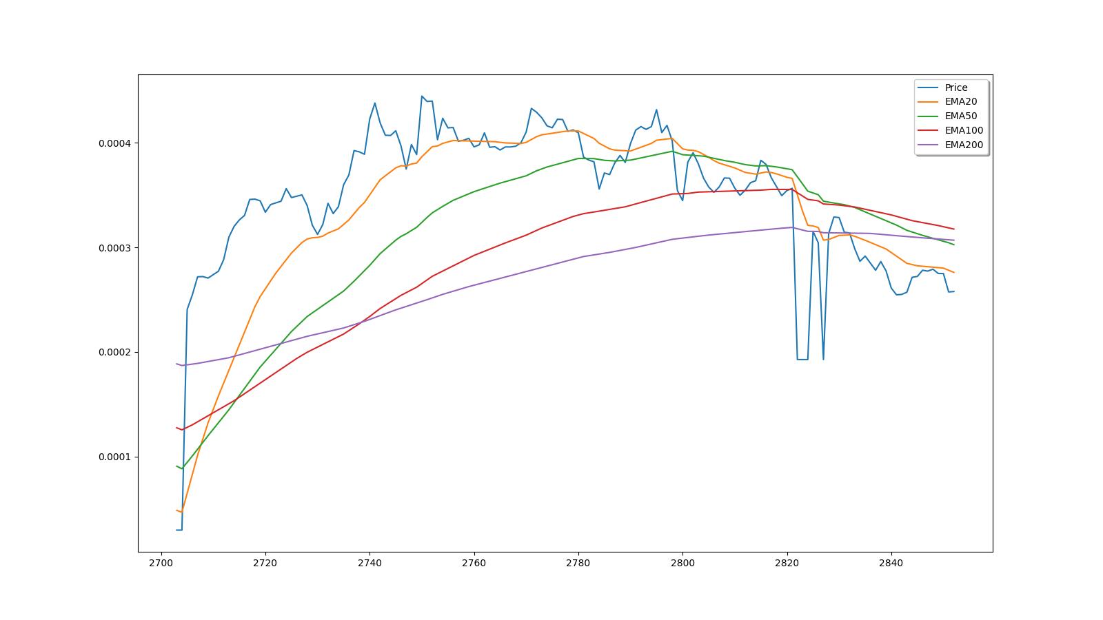 보토스 Exponential Moving Averages
