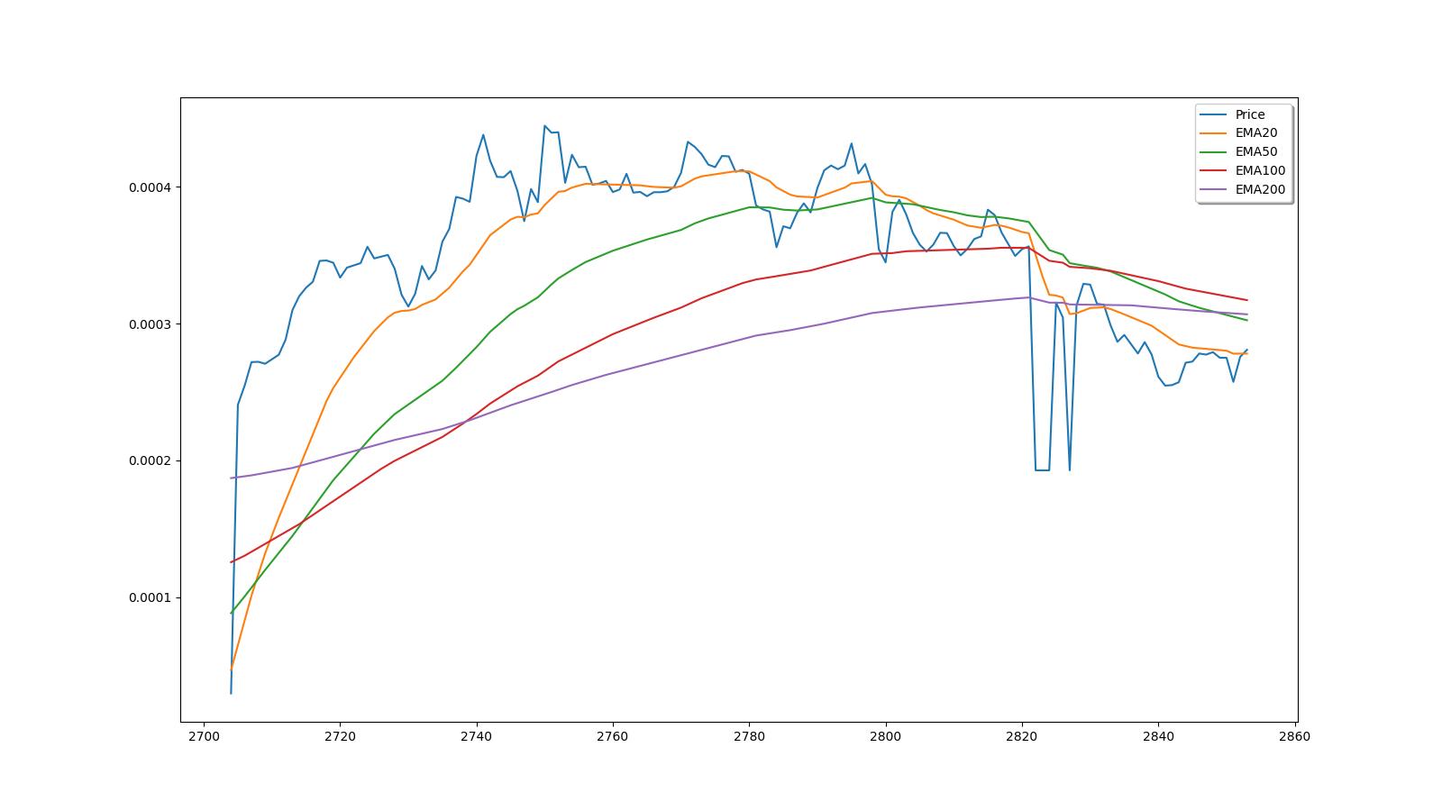 Bottos Exponential Moving Averages