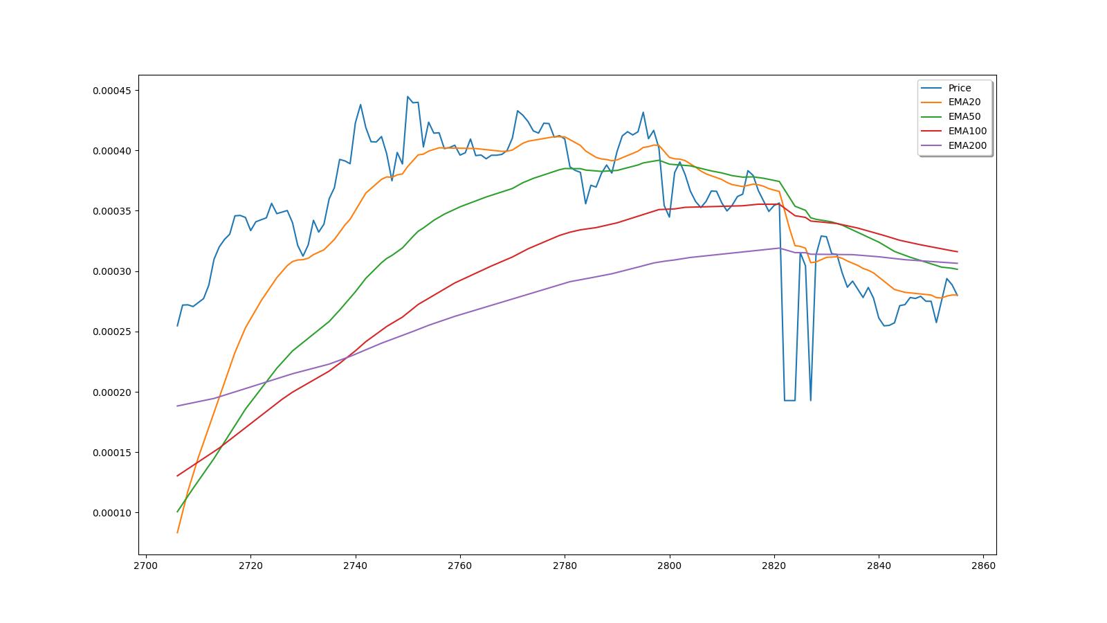 Bottos Exponential Moving Averages