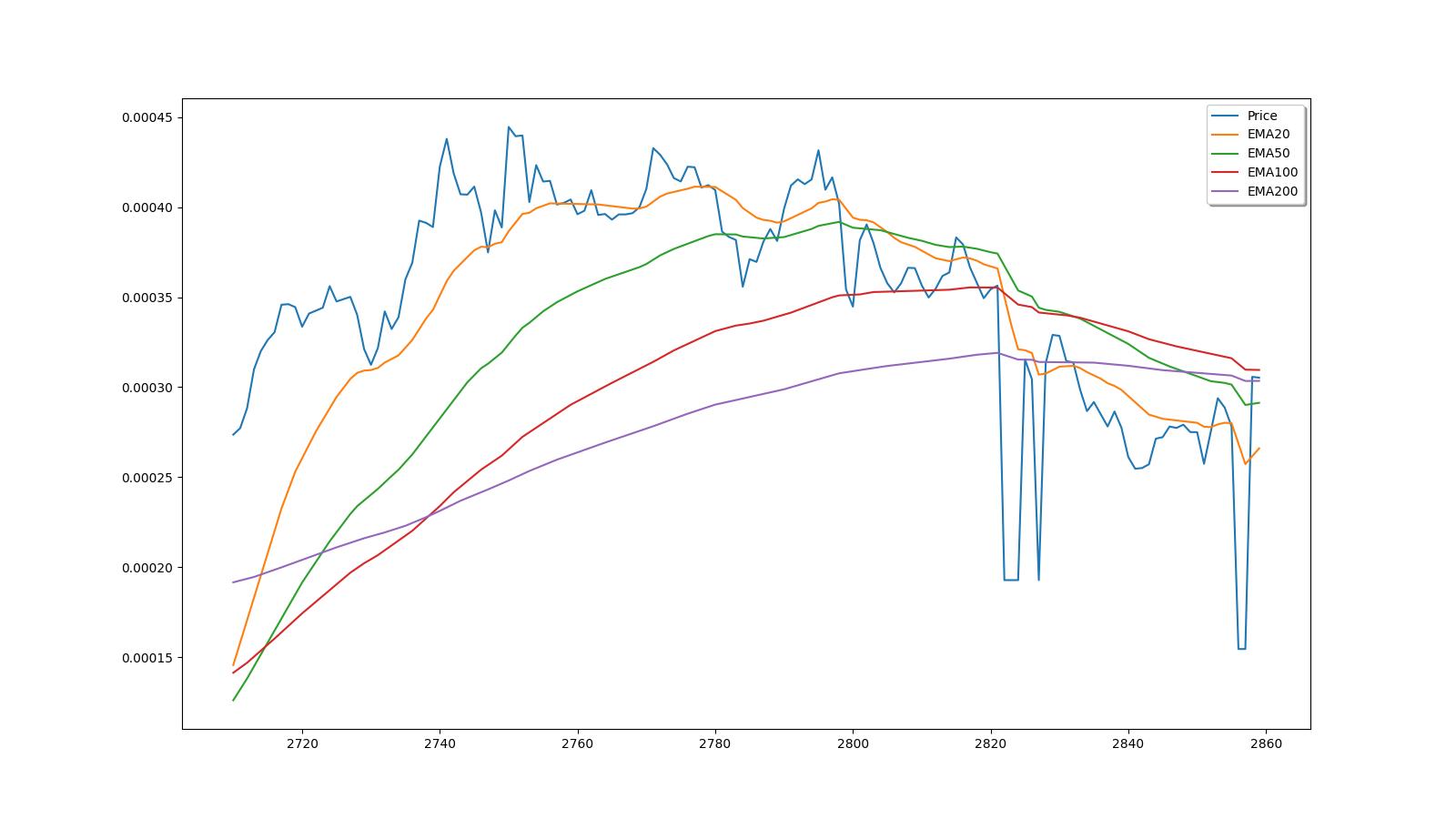 Bottos Exponential Moving Averages