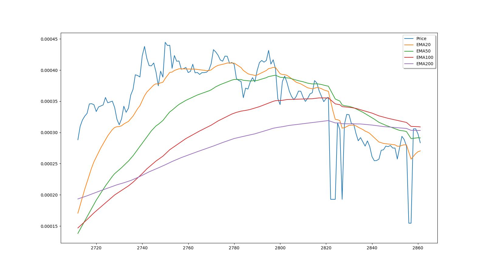 Bottos Exponential Moving Averages