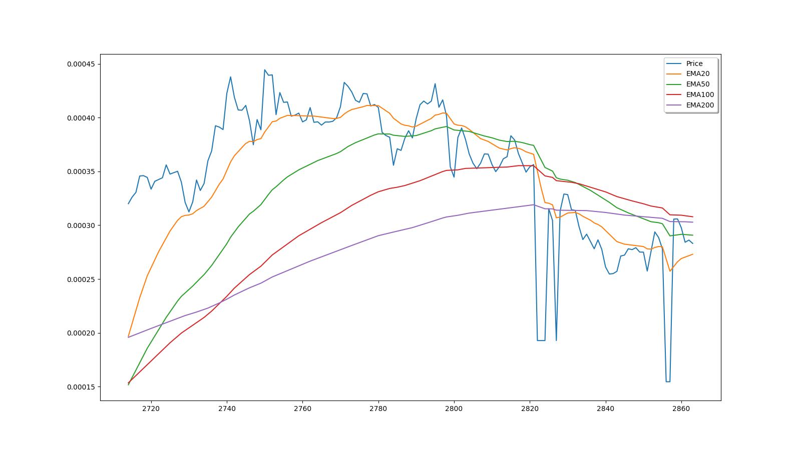 Bottos Exponential Moving Averages