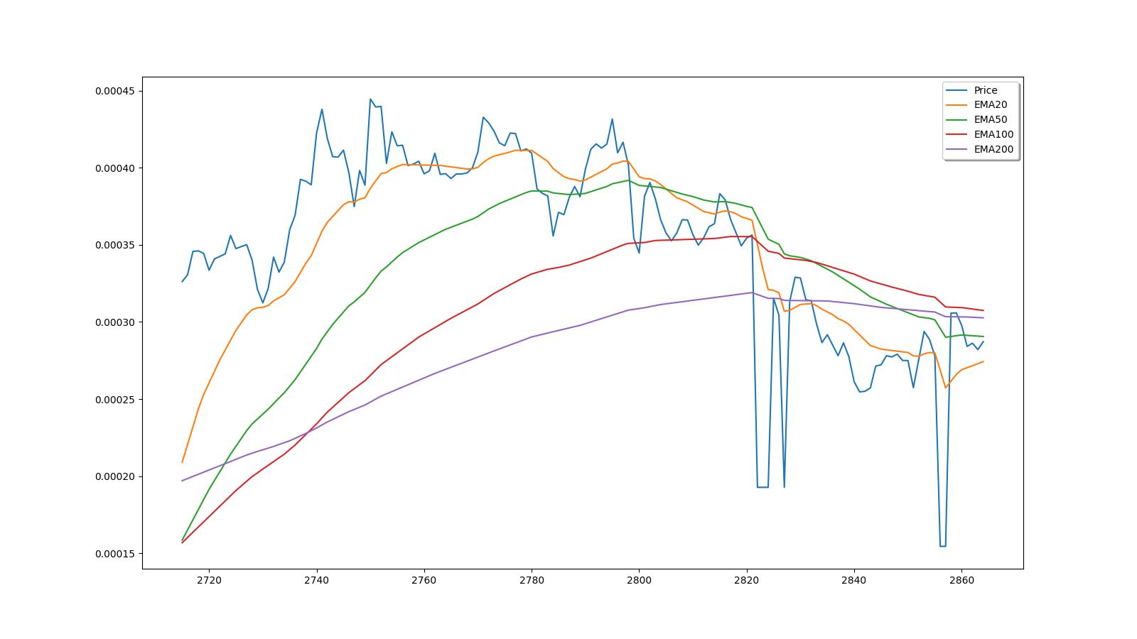 Bottos Exponential Moving Averages