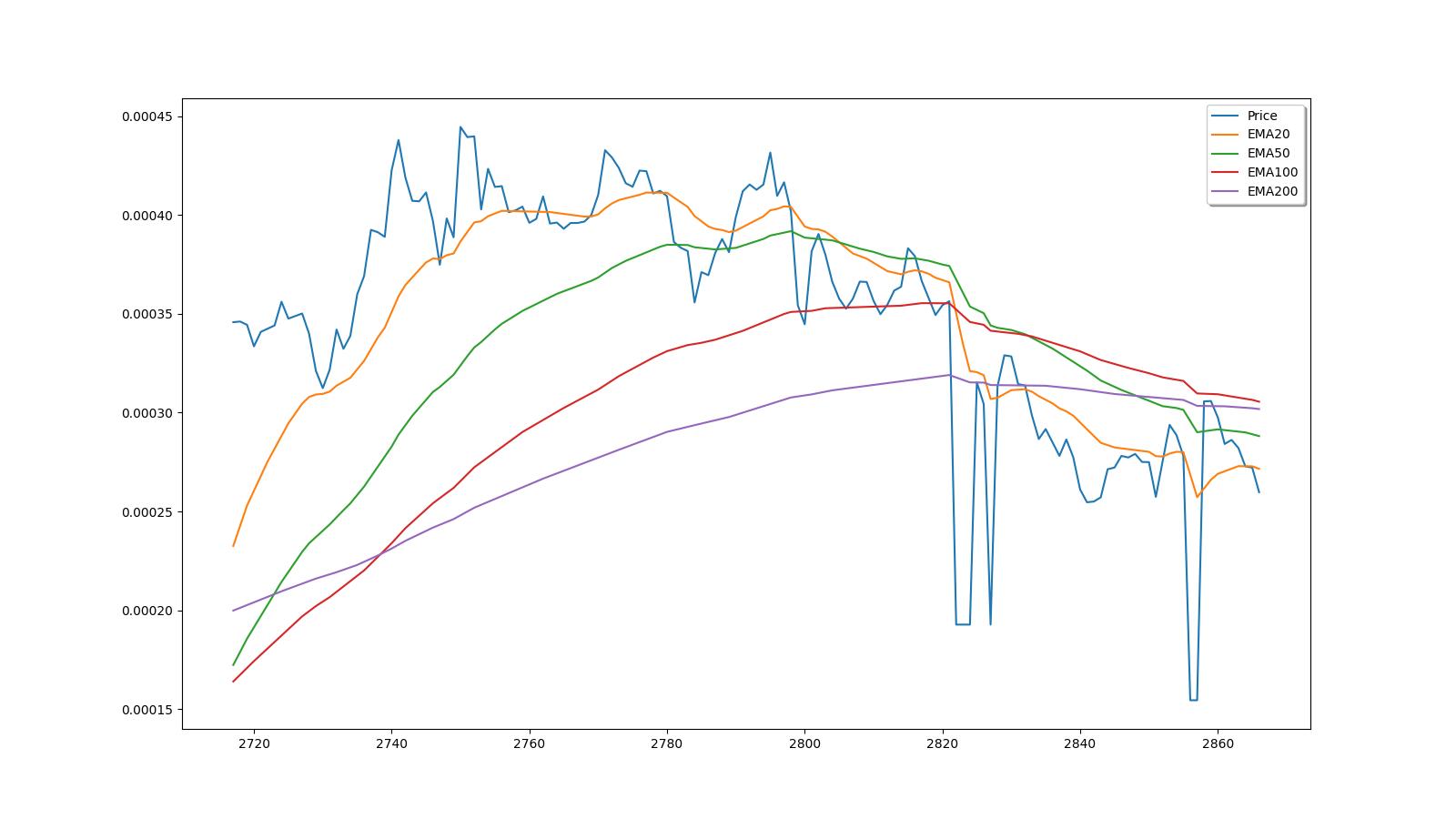 보토스 Exponential Moving Averages