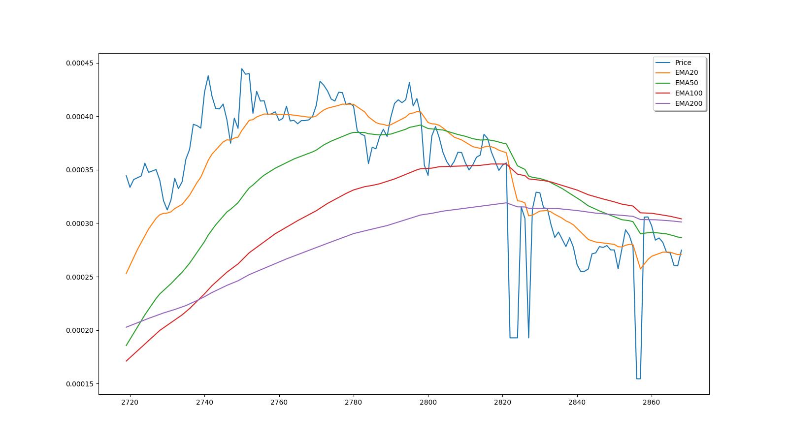 Bottos Exponential Moving Averages
