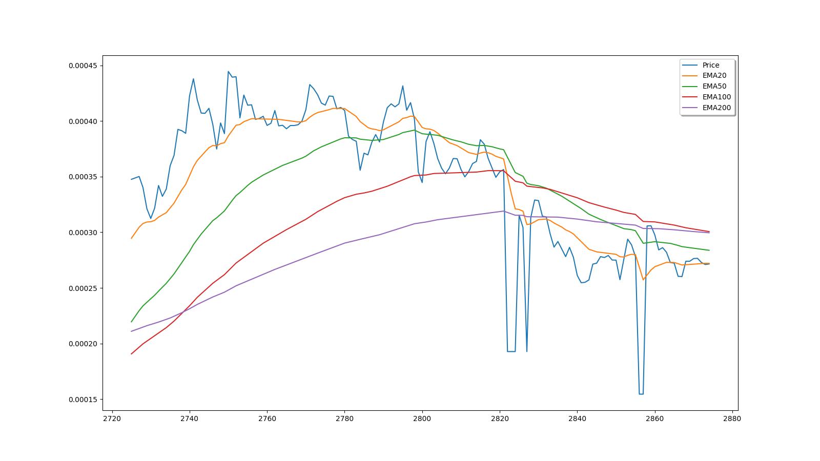 Bottos Exponential Moving Averages