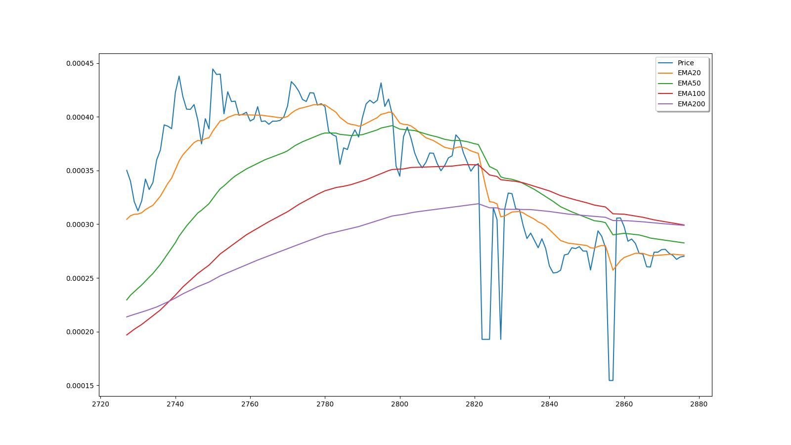 Bottos Exponential Moving Averages