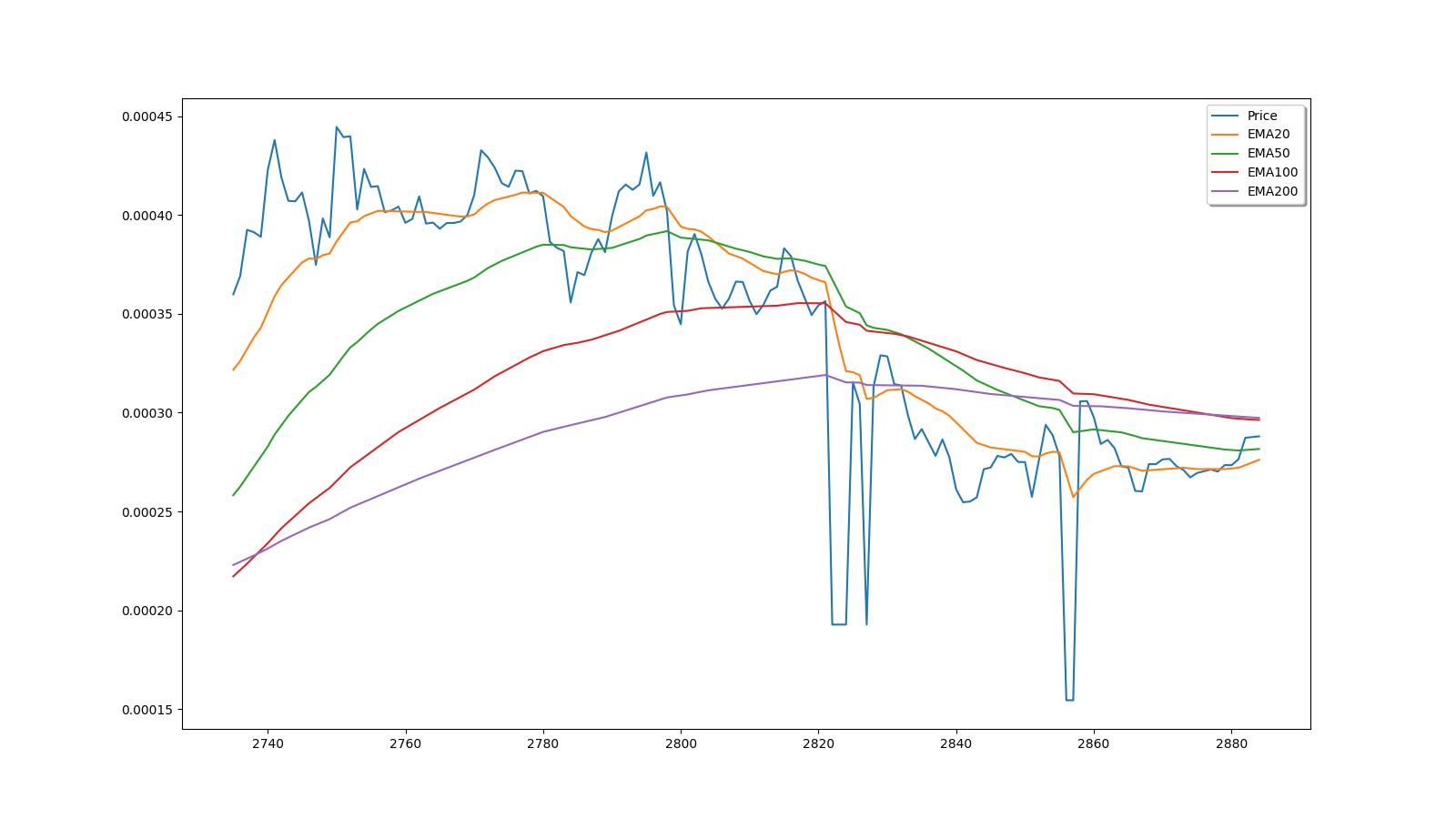 Bottos Exponential Moving Averages