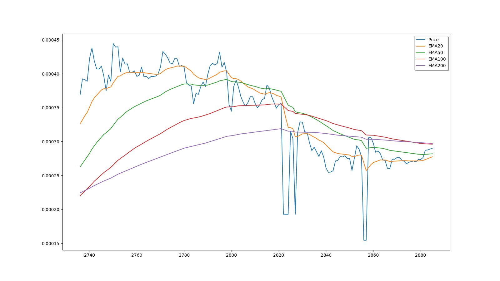 Bottos Exponential Moving Averages