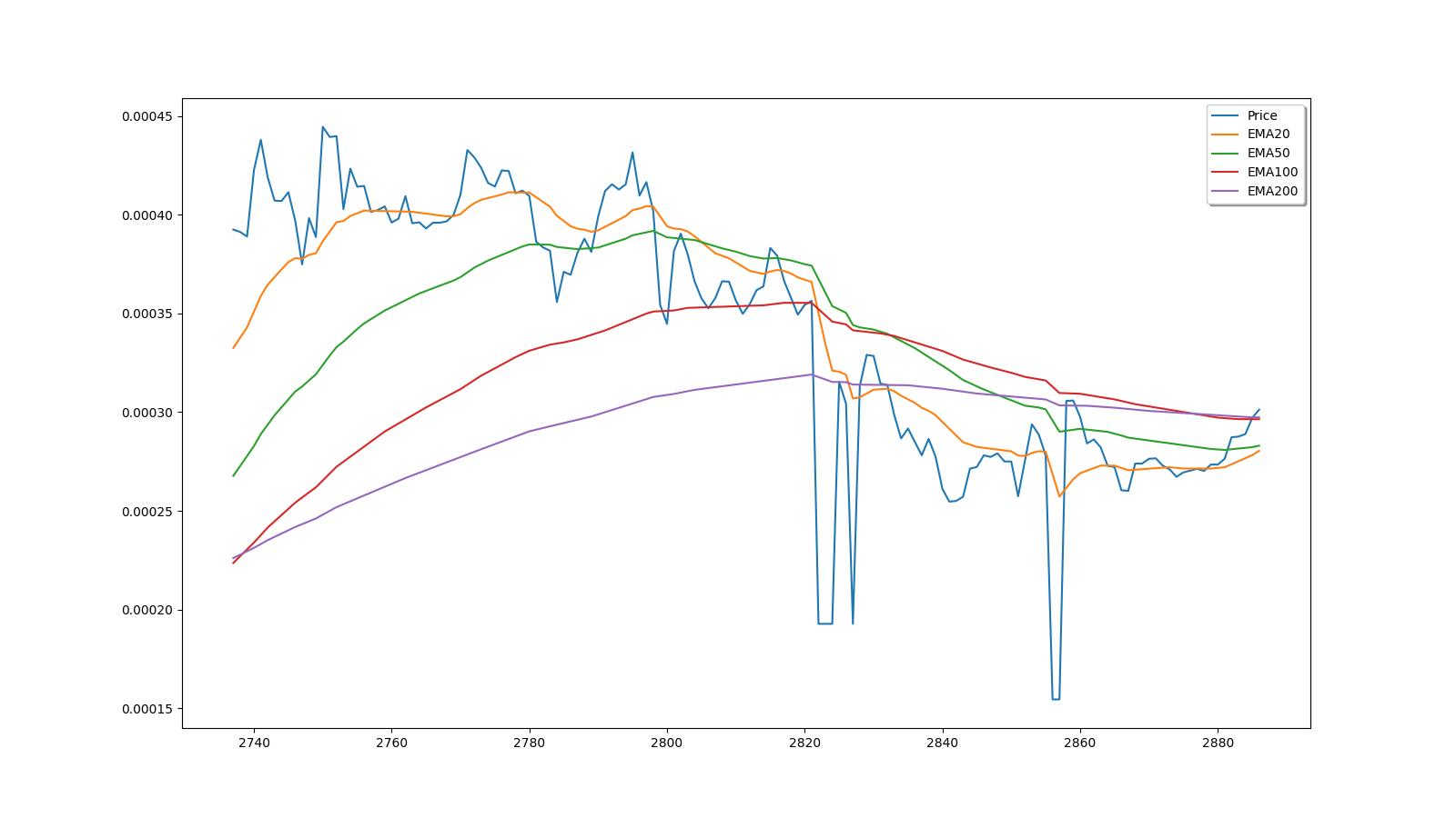 Bottos Exponential Moving Averages