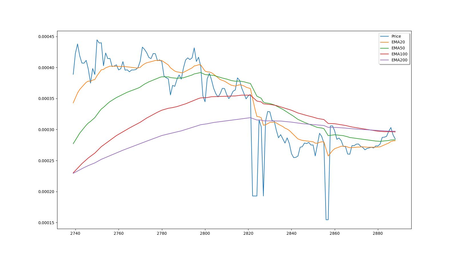 Bottos Exponential Moving Averages