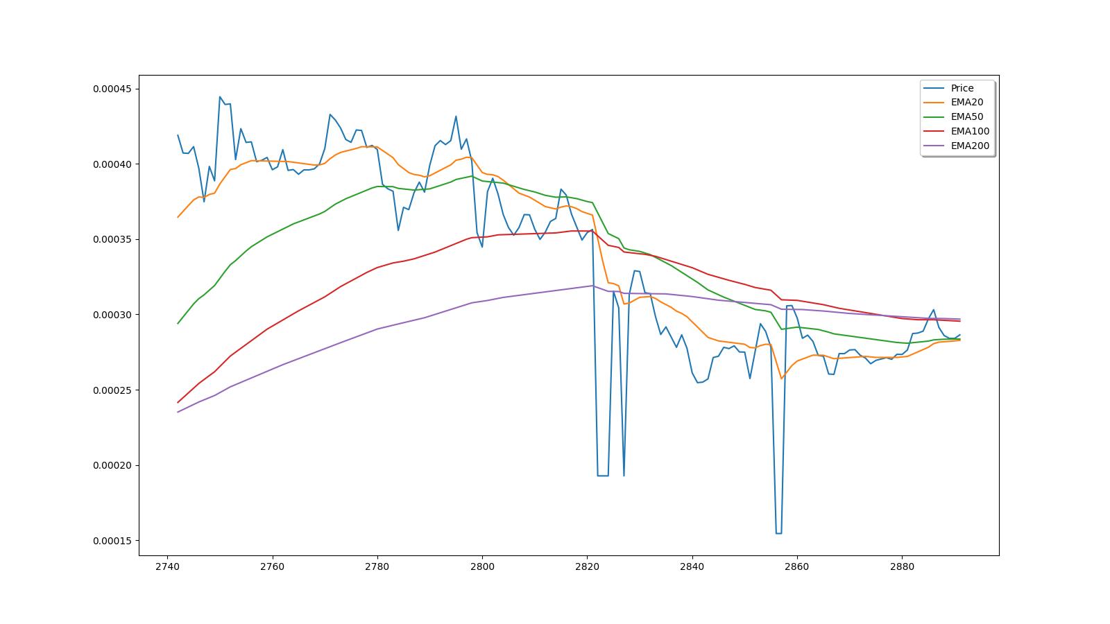 Bottos Exponential Moving Averages