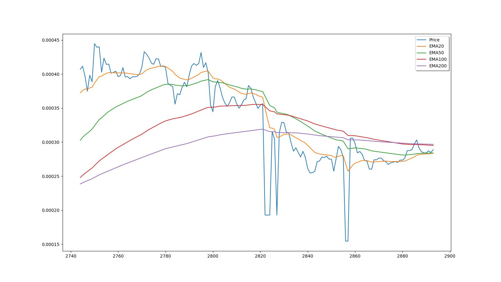 Bottos Exponential Moving Averages