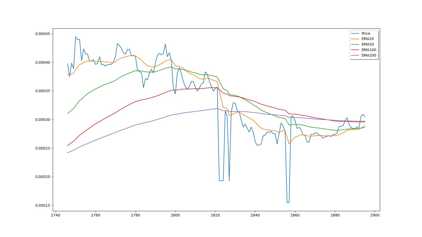 보토스 Exponential Moving Averages