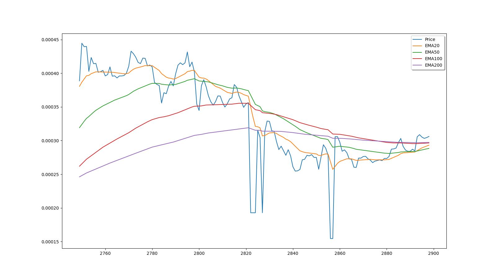 Bottos Exponential Moving Averages