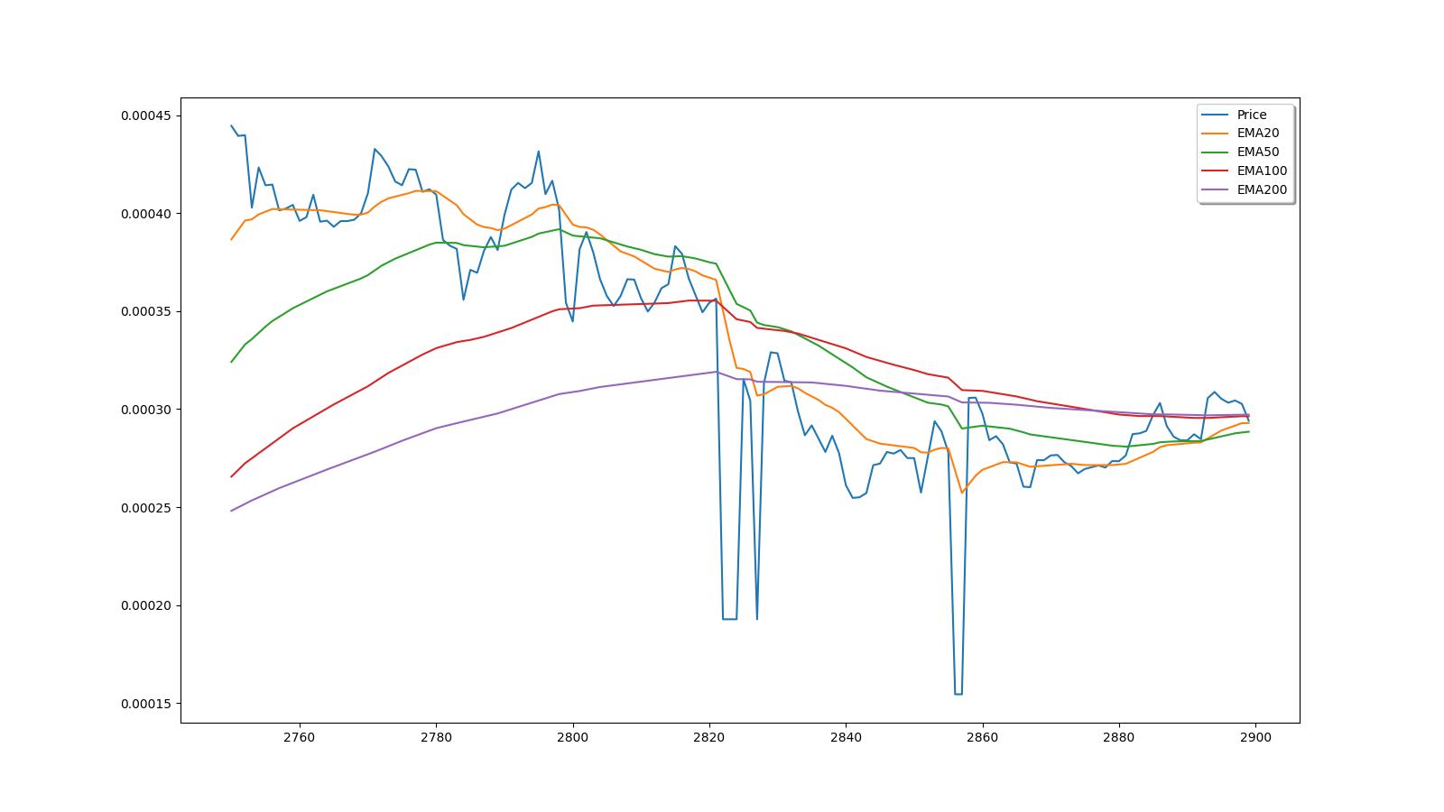 Bottos Exponential Moving Averages