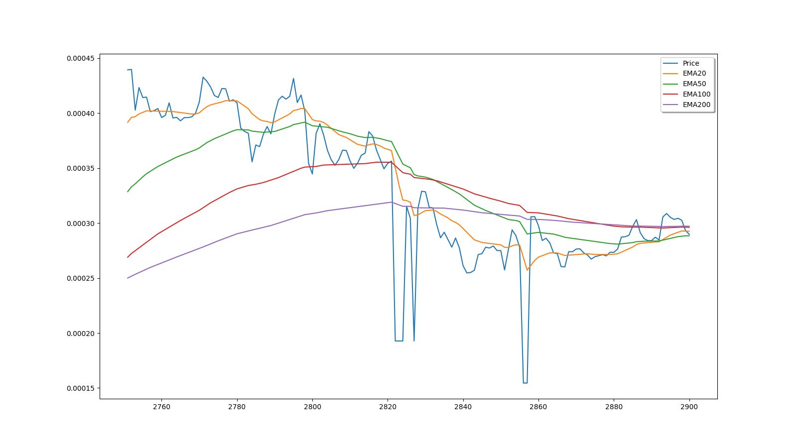 Bottos Exponential Moving Averages