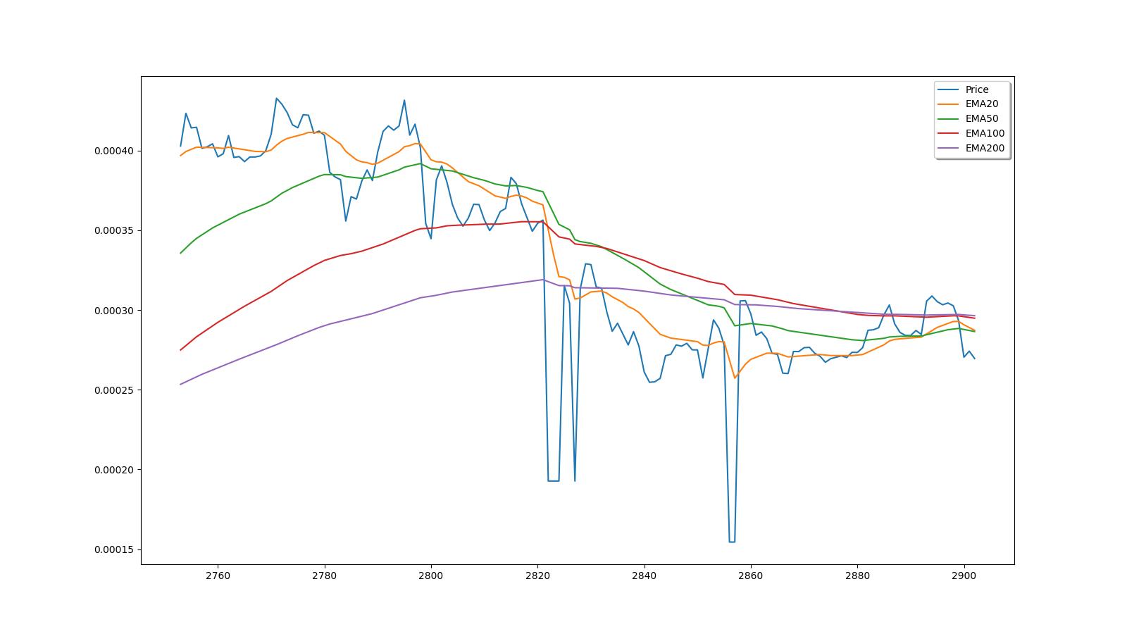 Bottos Exponential Moving Averages