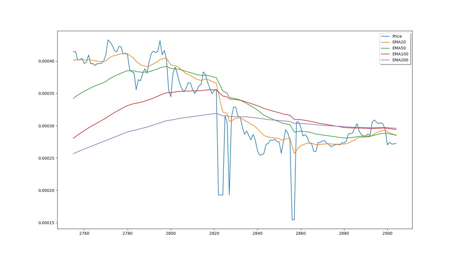 Bottos Exponential Moving Averages