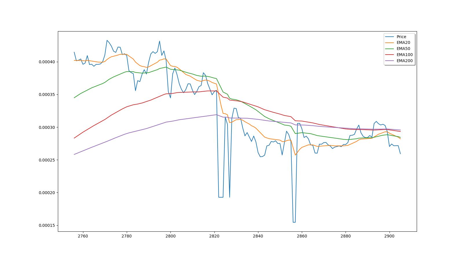 Bottos Exponential Moving Averages