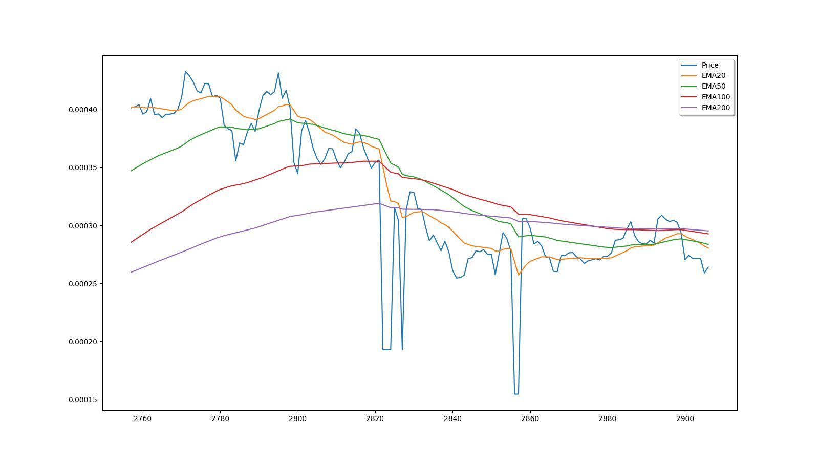 Bottos Exponential Moving Averages