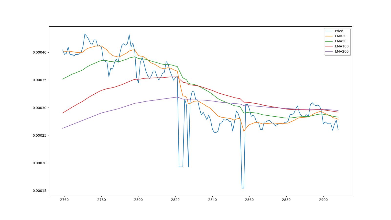 Bottos Exponential Moving Averages