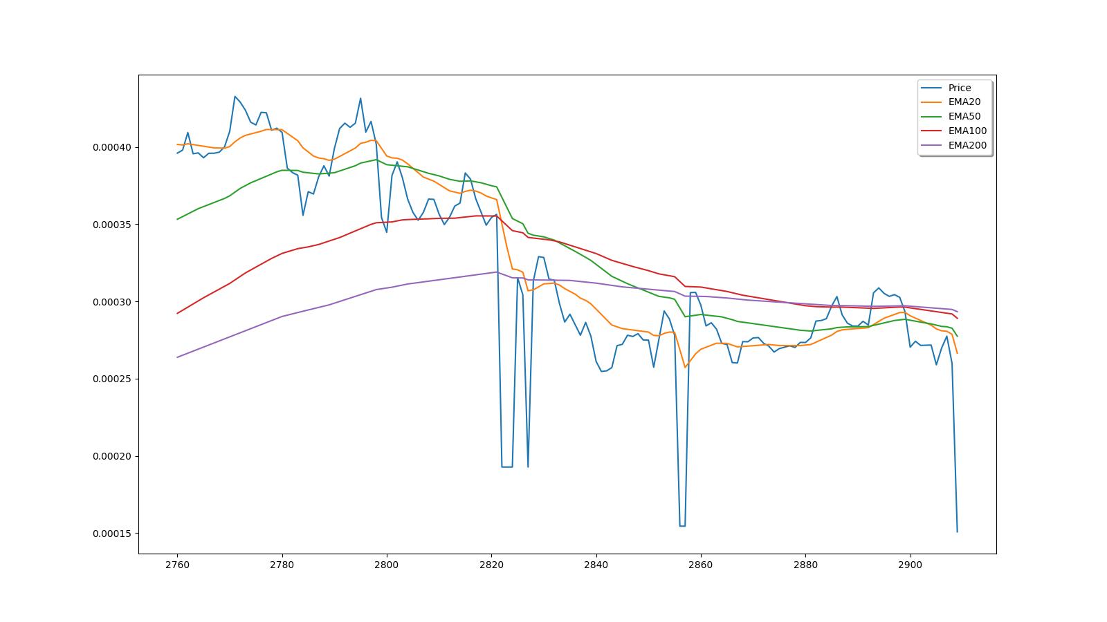 Bottos Exponential Moving Averages