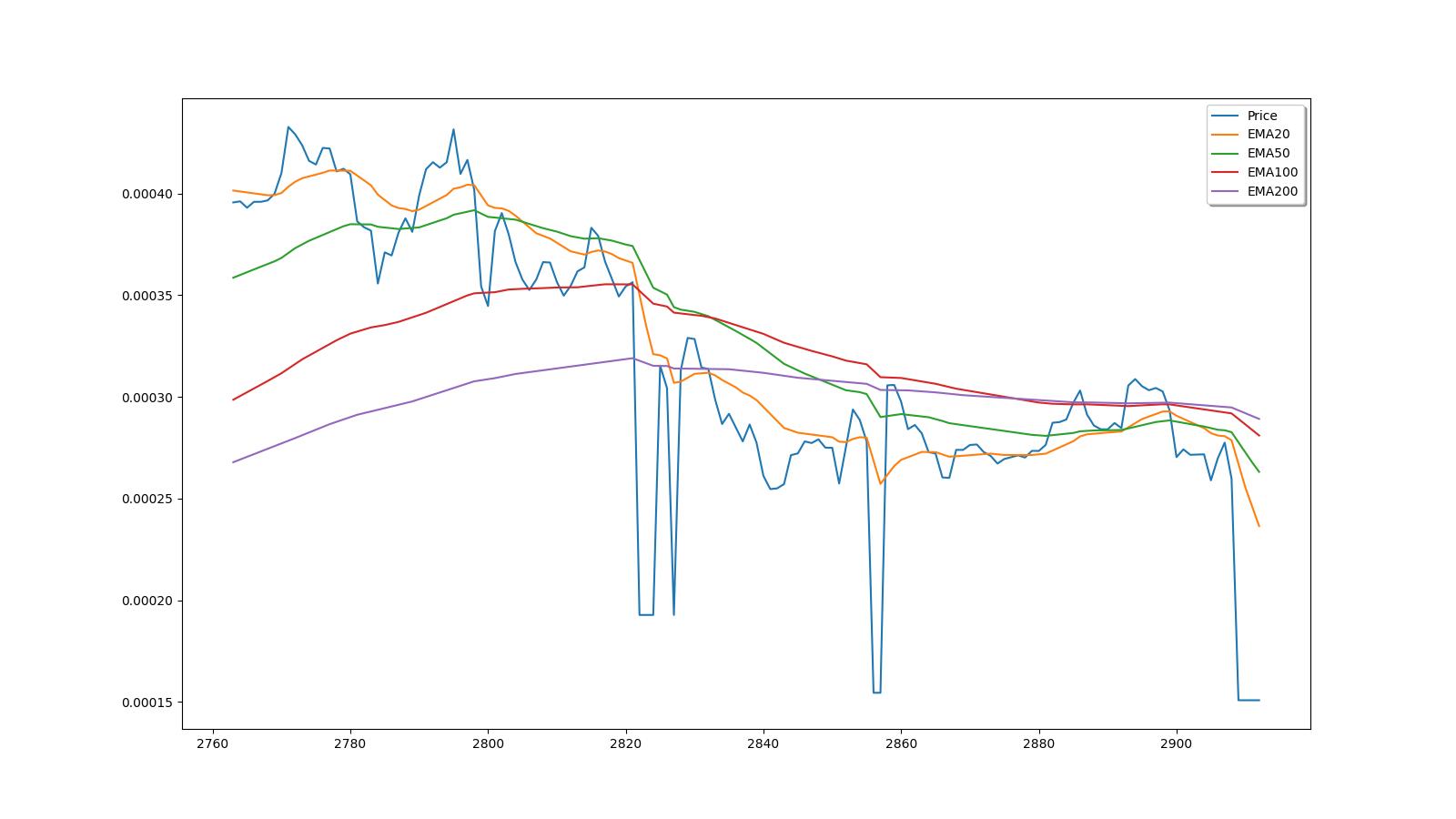 Bottos Exponential Moving Averages