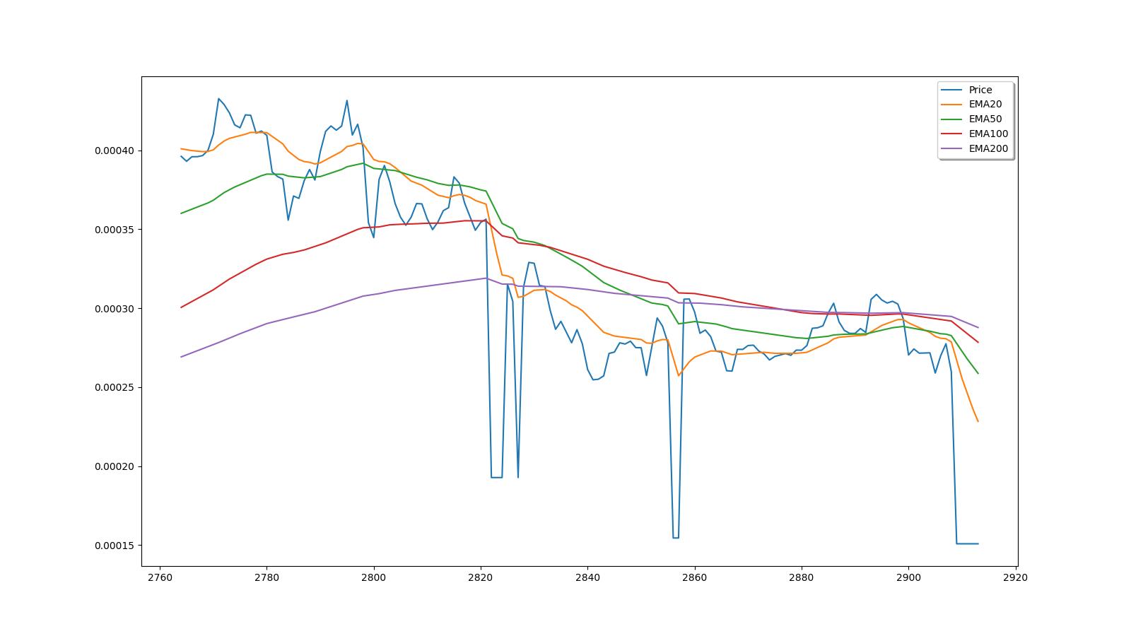 Bottos Exponential Moving Averages