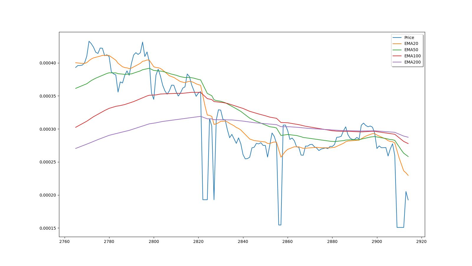 Bottos Exponential Moving Averages
