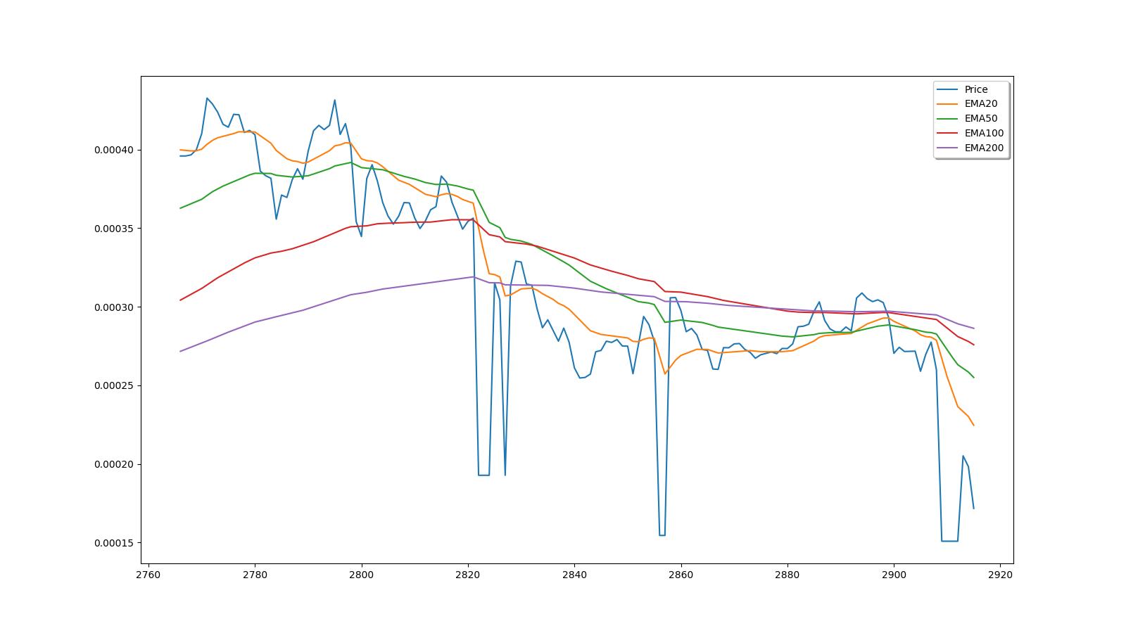 Bottos Exponential Moving Averages
