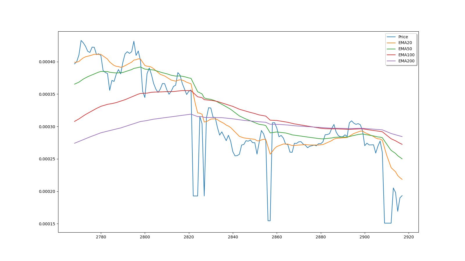 Bottos Exponential Moving Averages