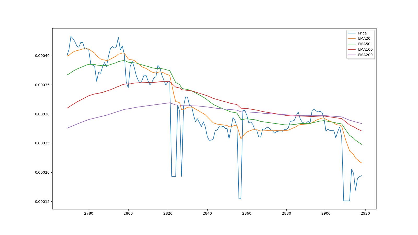 Bottos Exponential Moving Averages