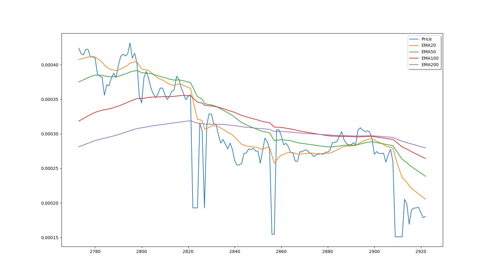 Bottos Exponential Moving Averages