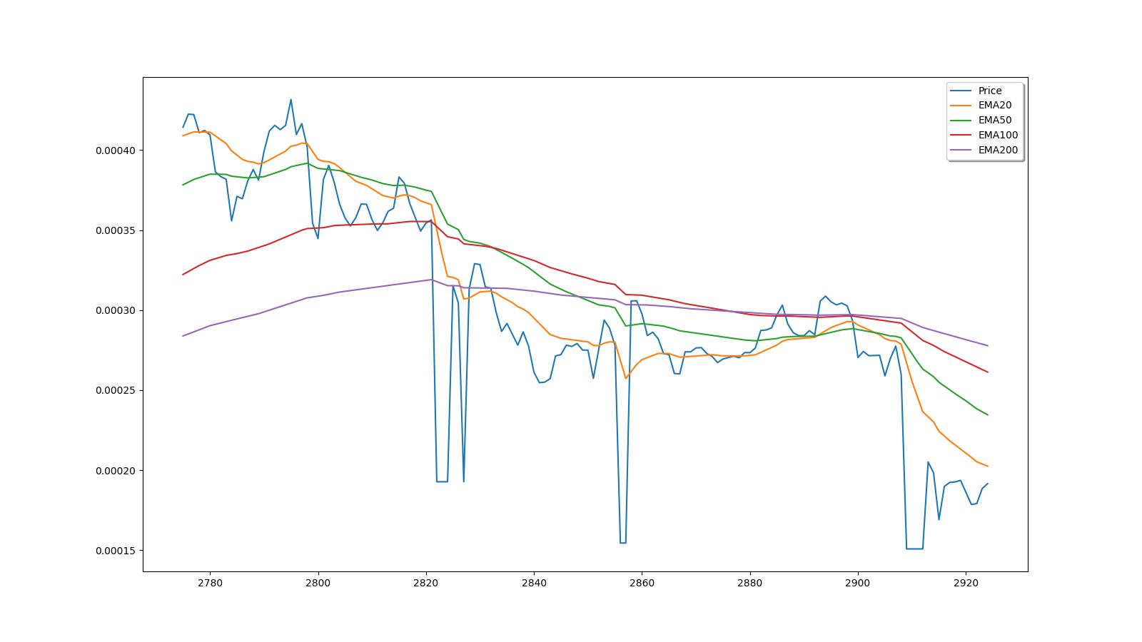 Bottos Exponential Moving Averages