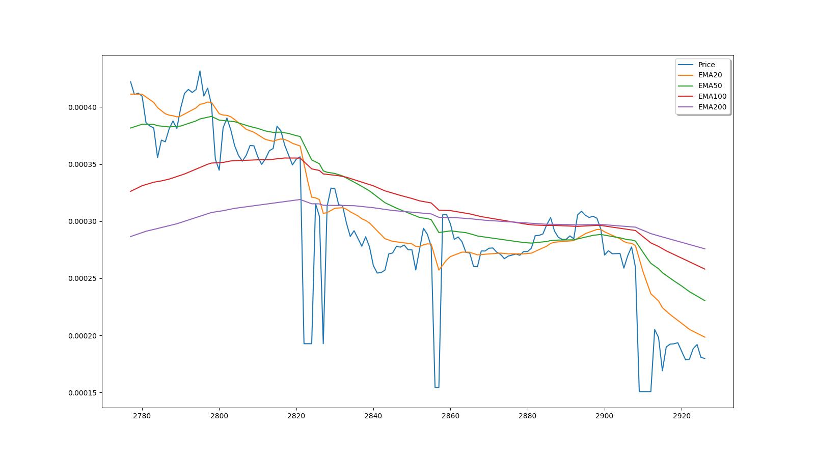 Bottos Exponential Moving Averages