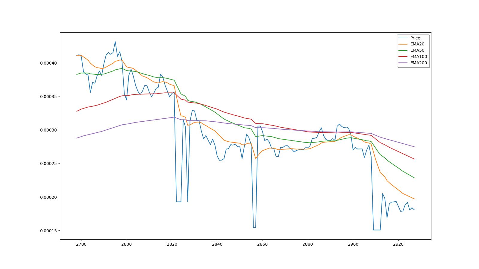 Bottos Exponential Moving Averages