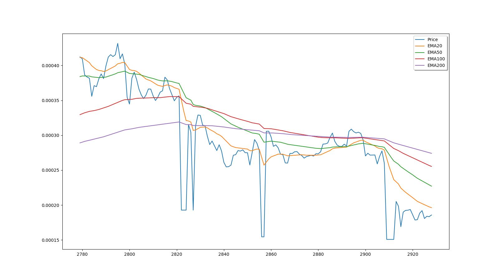 Bottos Exponential Moving Averages