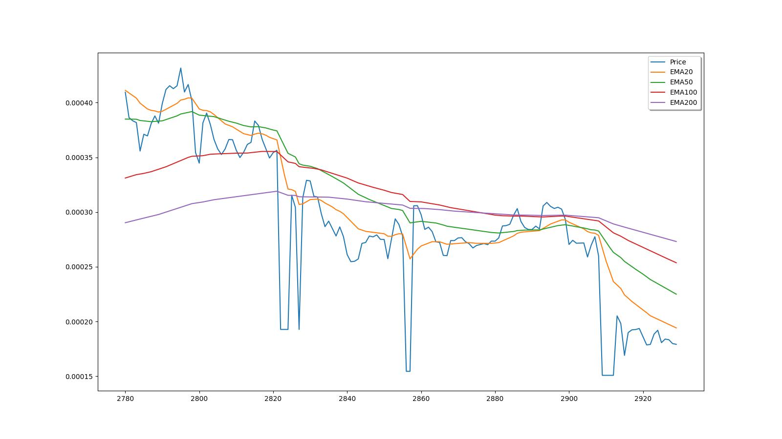 Bottos Exponential Moving Averages