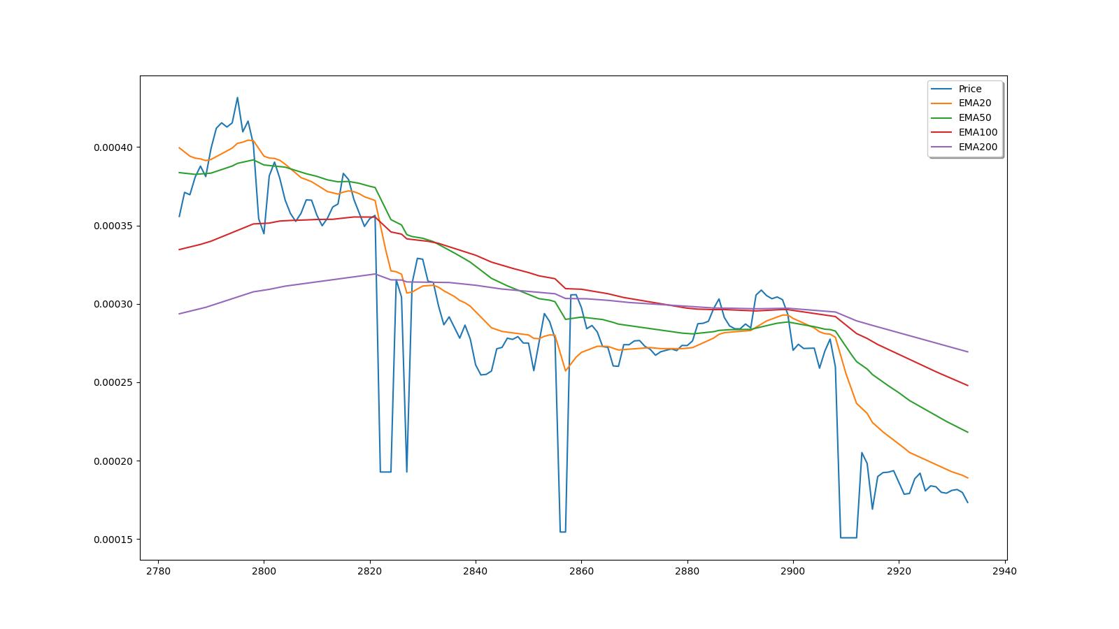 Bottos Exponential Moving Averages